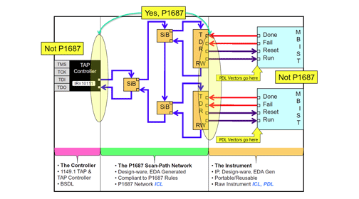New Tutorial Explains How Ijtag Standard Streamlines Chip Validation