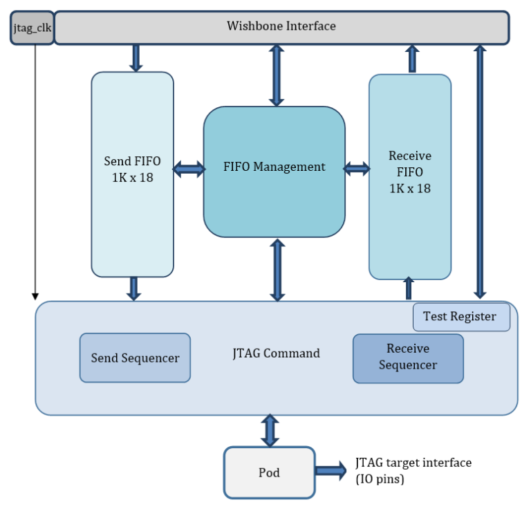 Jtag Hardware Master Function For Embedded Test Debug And Device Programming Asset Intertech