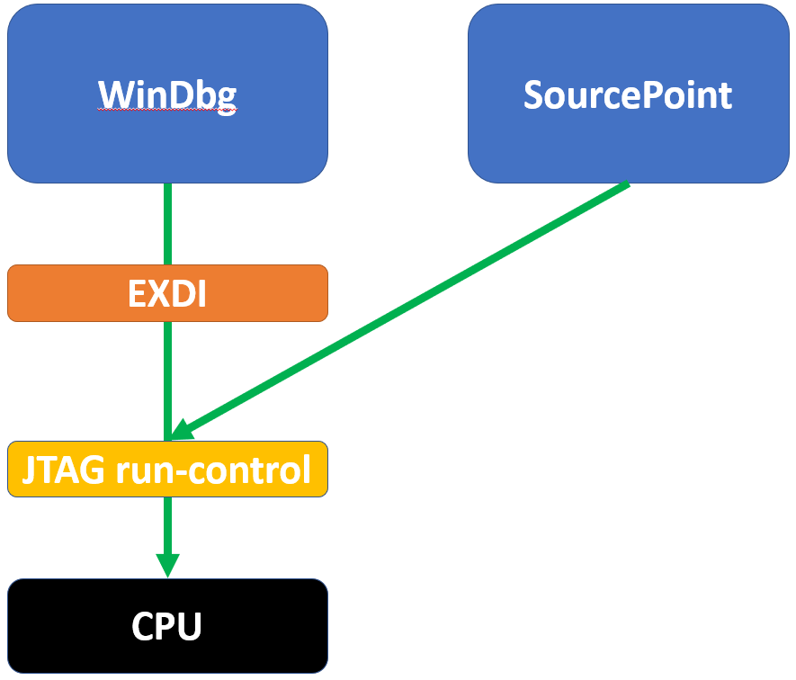 Windbg Integration With Sourcepoint Using Exdi Over Dcijtag Asset