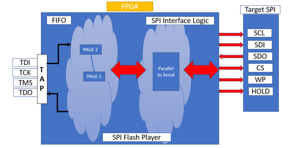 Dramatically Reduce Test Times With Fast Programming Asset Intertech
